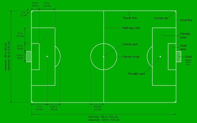 Football pitch là gì? Football pitch chuẩn cần các tiêu chí gì?